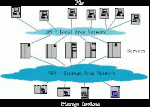 Storage Area Networks 101 | CarrierBid Telecom Consulting