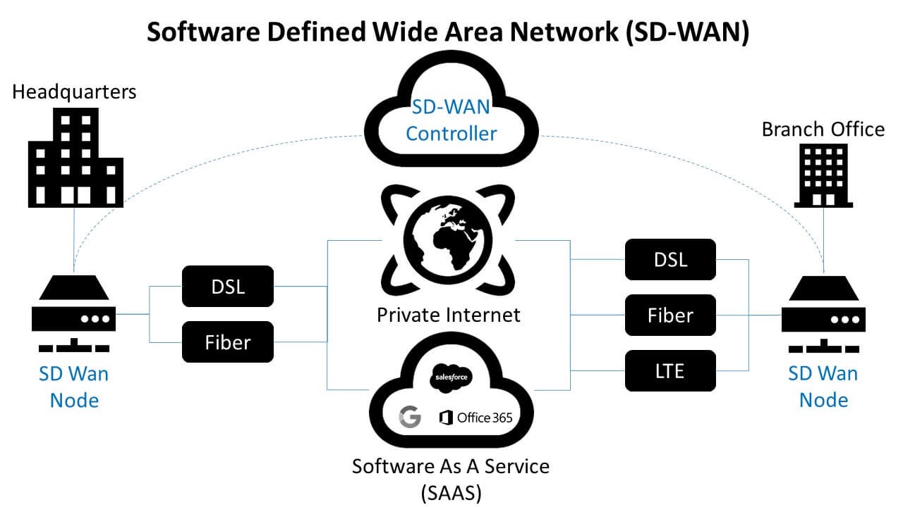 Importance of SD-WAN to Boost Your Business Efficiency